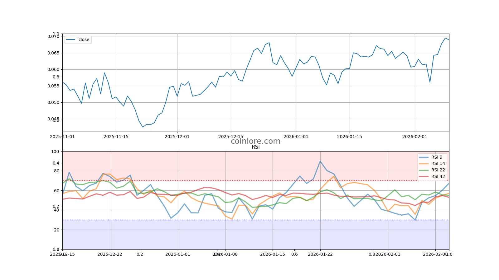 Skycoin RSI indicator