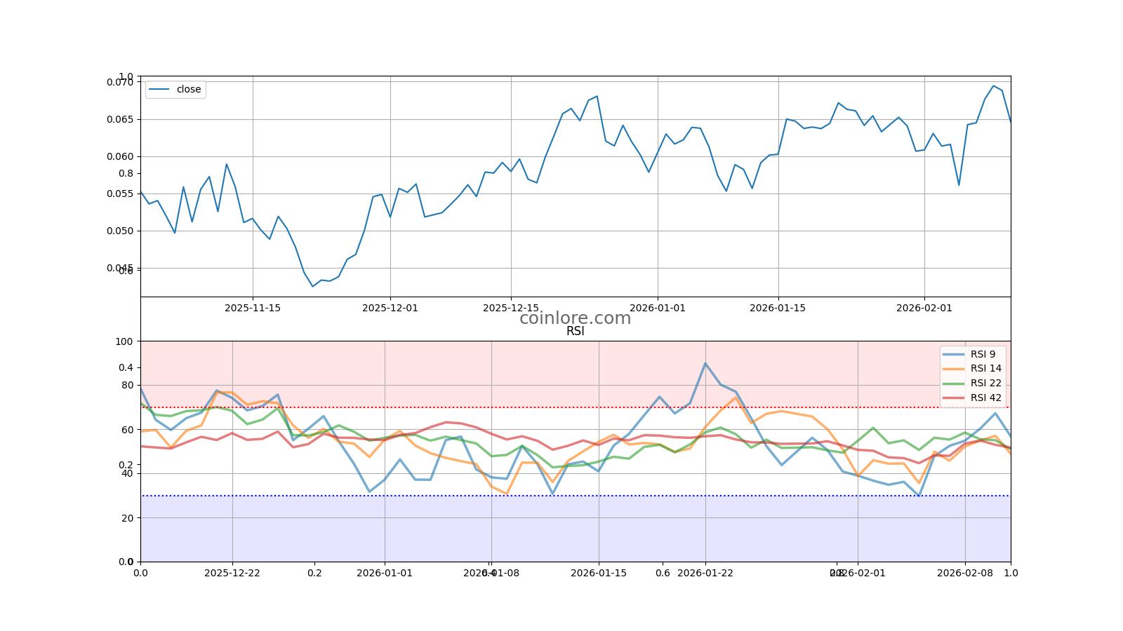 Skycoin RSI indicator