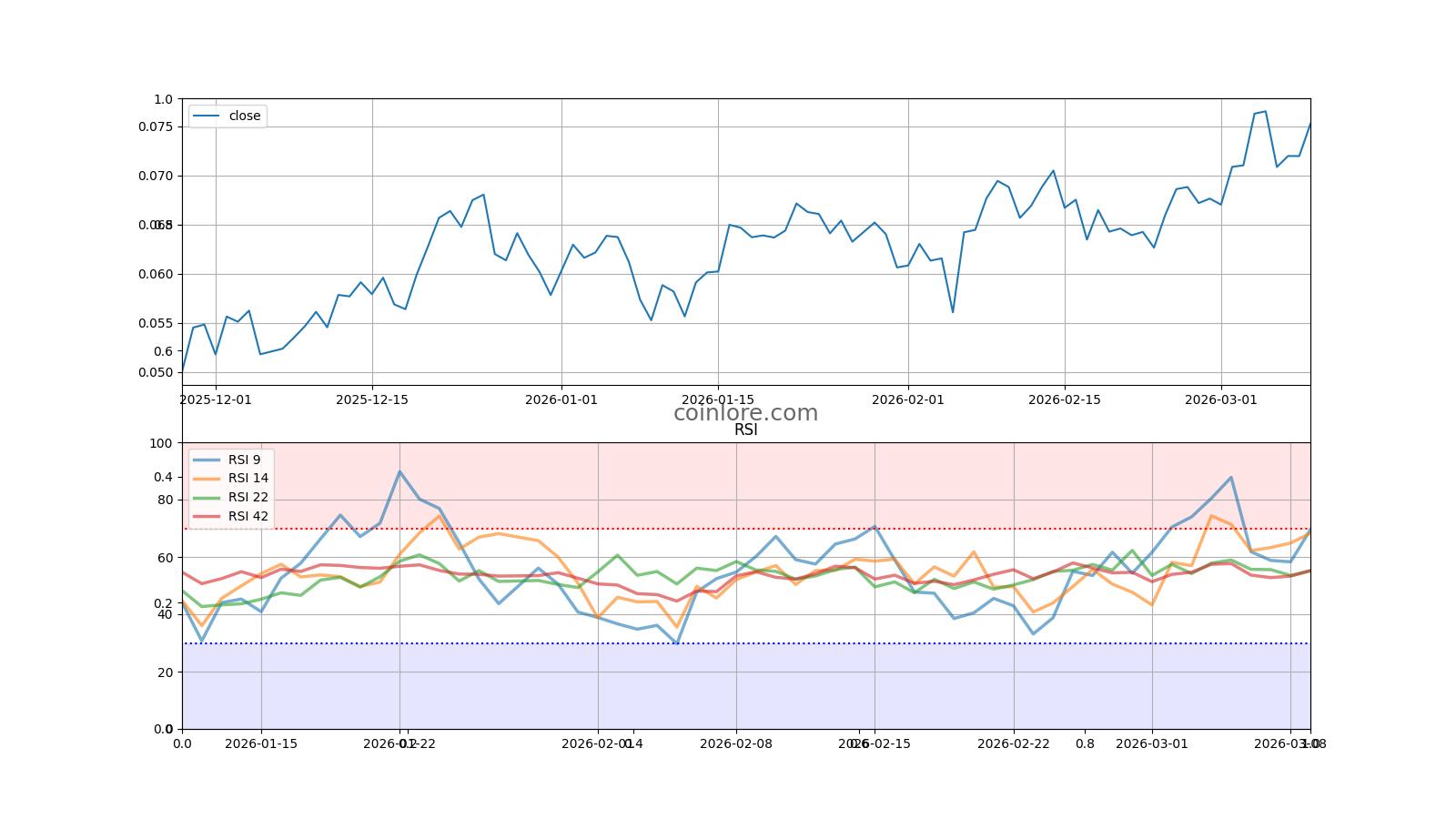 Skycoin RSI indicator