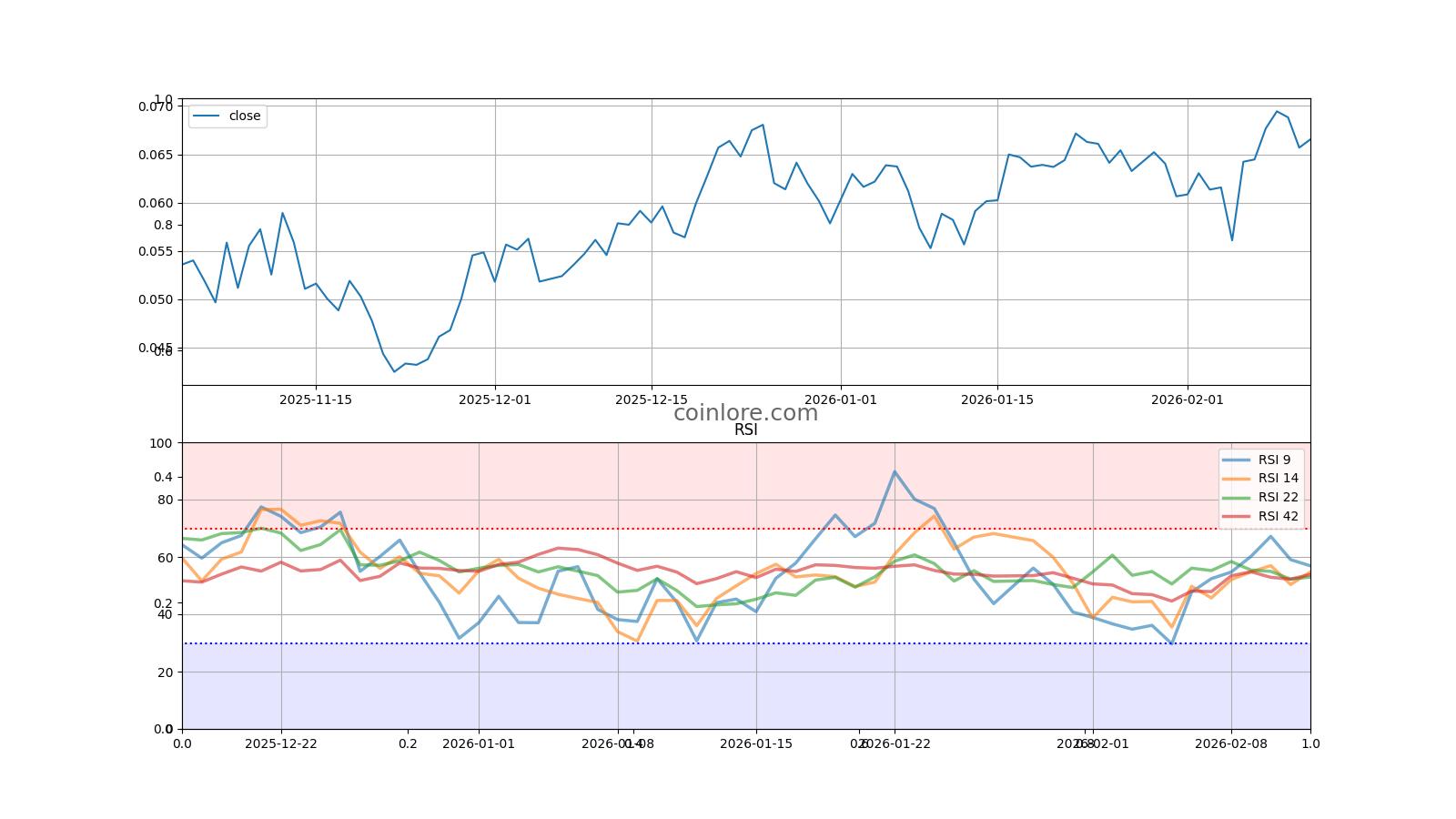 Skycoin RSI indicator