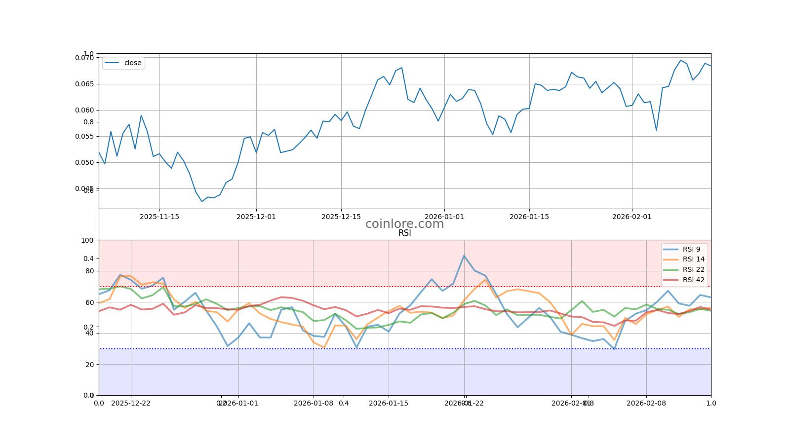 Skycoin RSI indicator