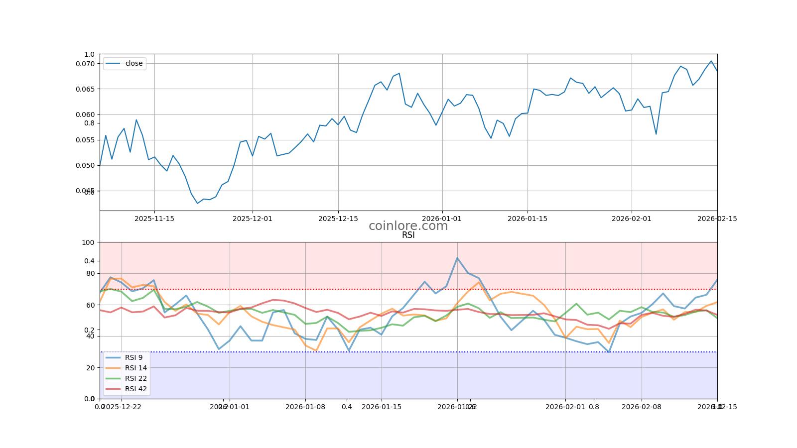 Skycoin RSI indicator