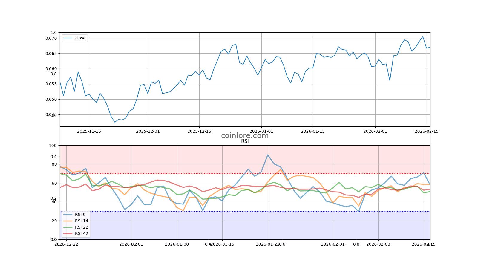 Skycoin RSI indicator