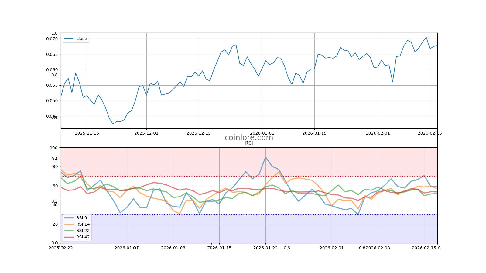 Skycoin RSI indicator