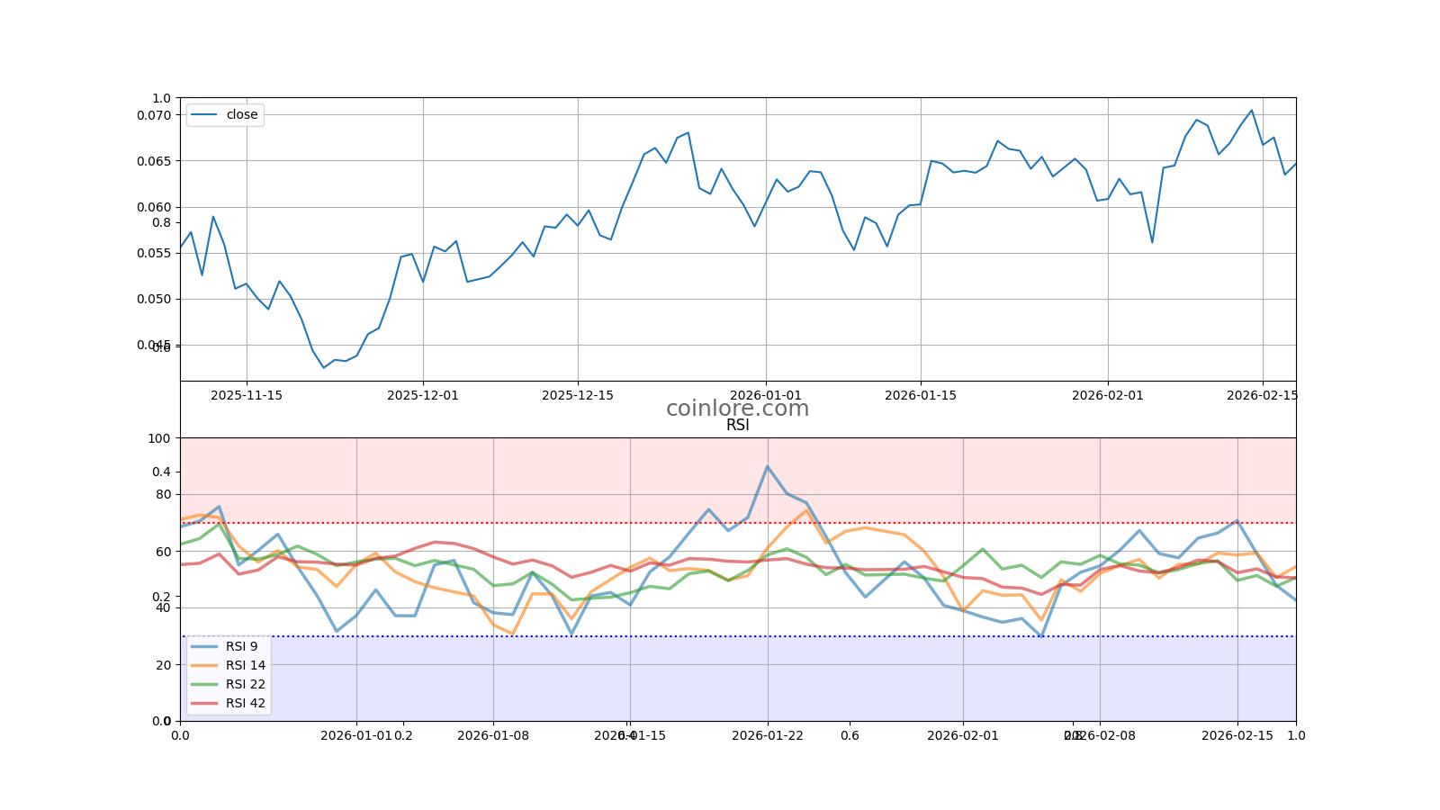 Skycoin RSI indicator