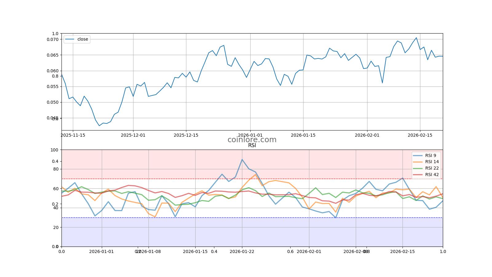 Skycoin RSI indicator