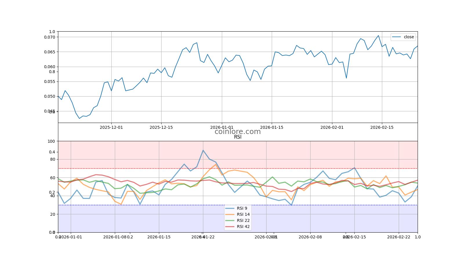 Skycoin RSI indicator