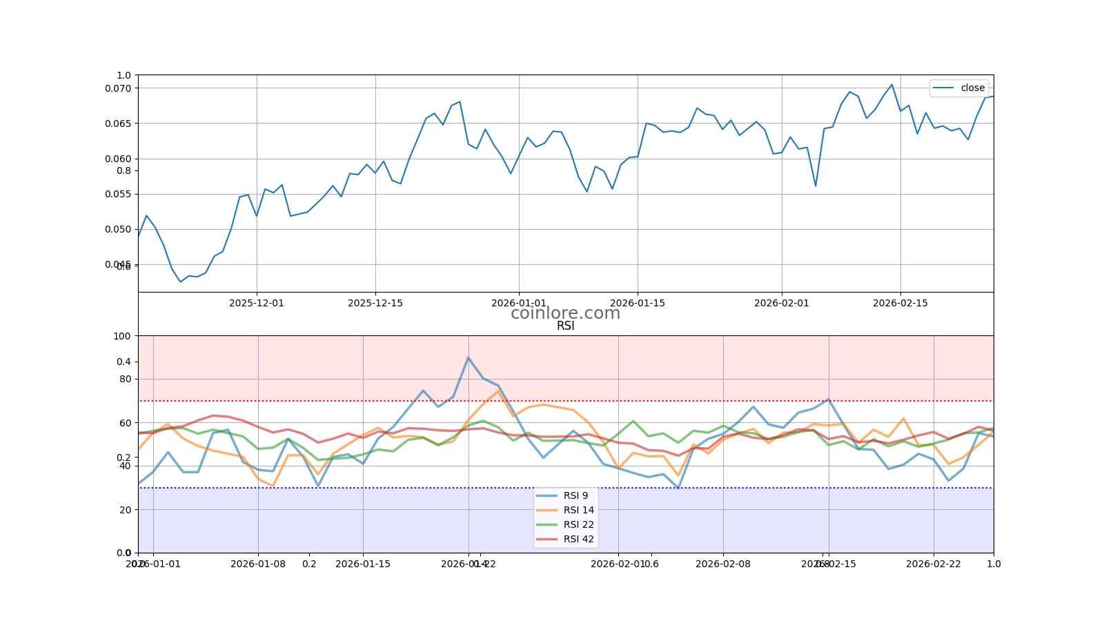 Skycoin RSI indicator