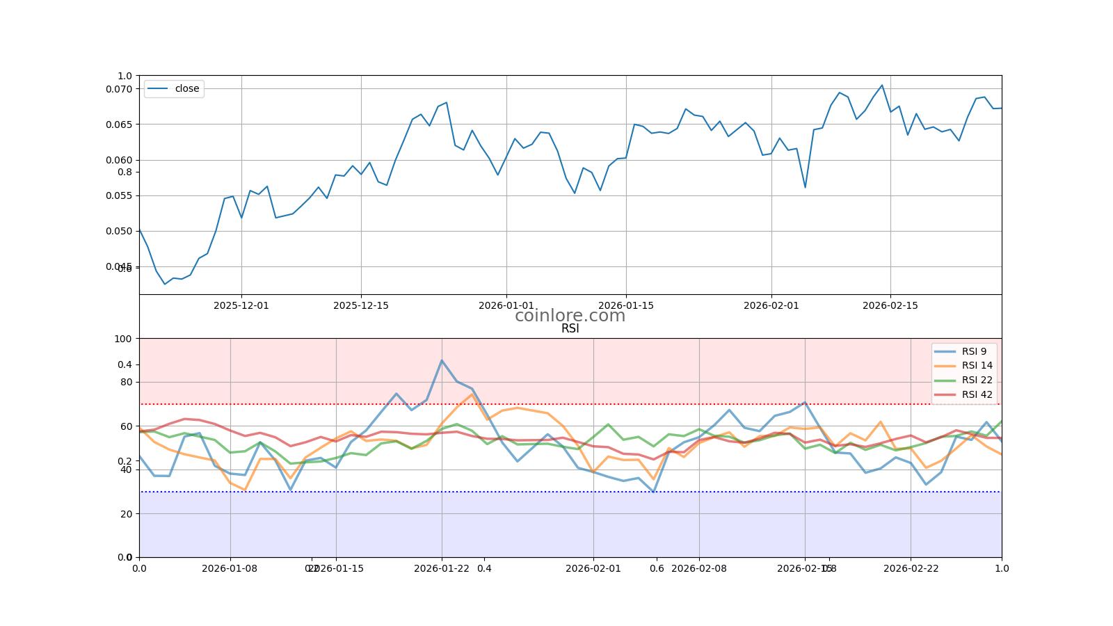 Skycoin RSI indicator