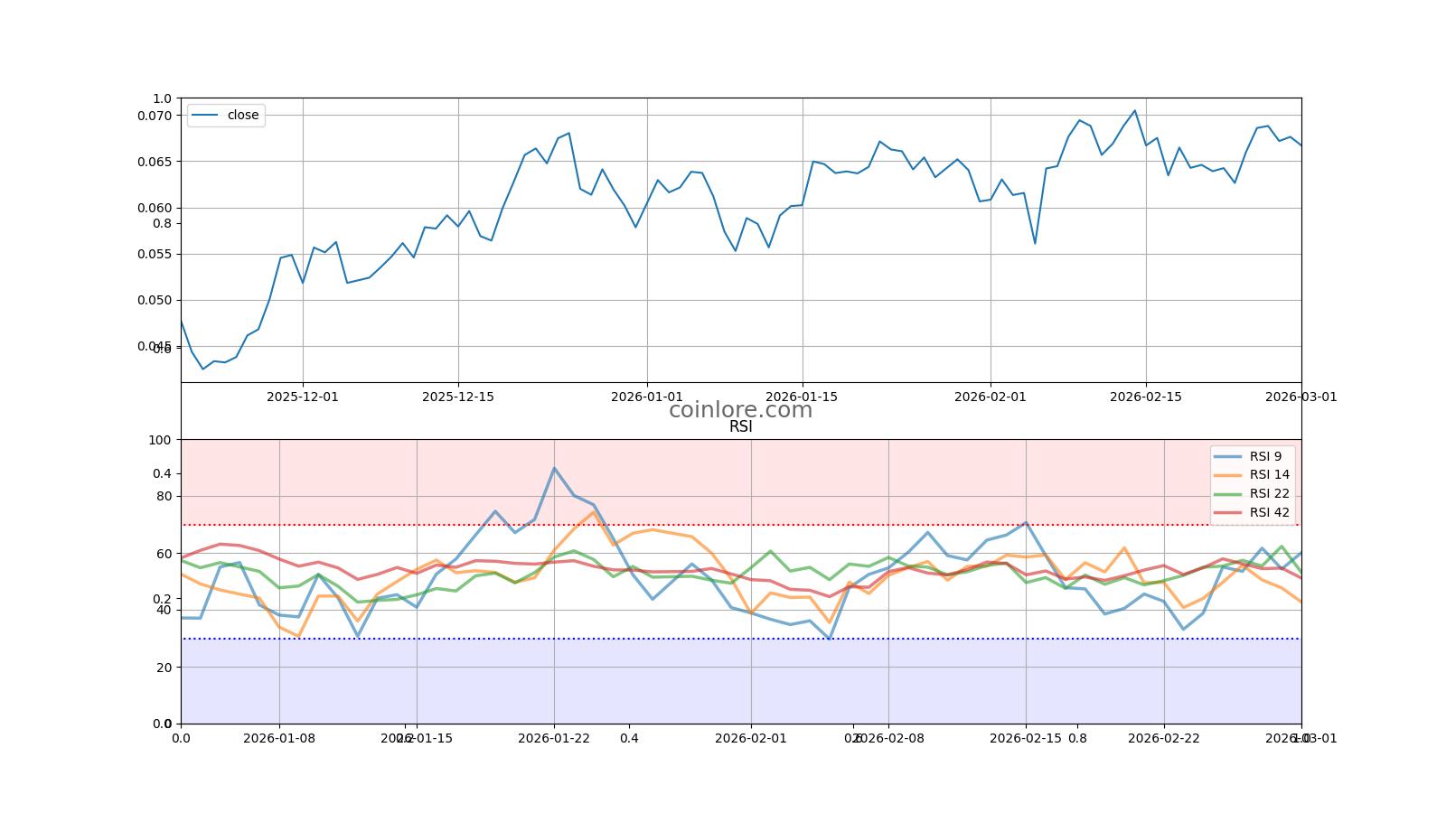 Skycoin RSI indicator