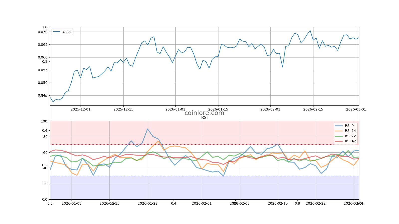 Skycoin RSI indicator