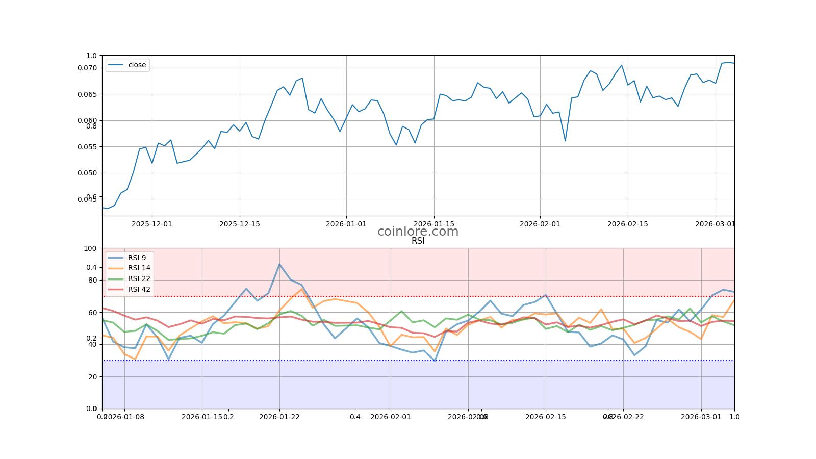 Skycoin RSI indicator