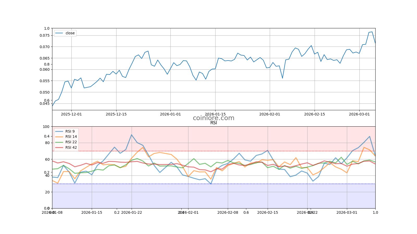 Skycoin RSI indicator