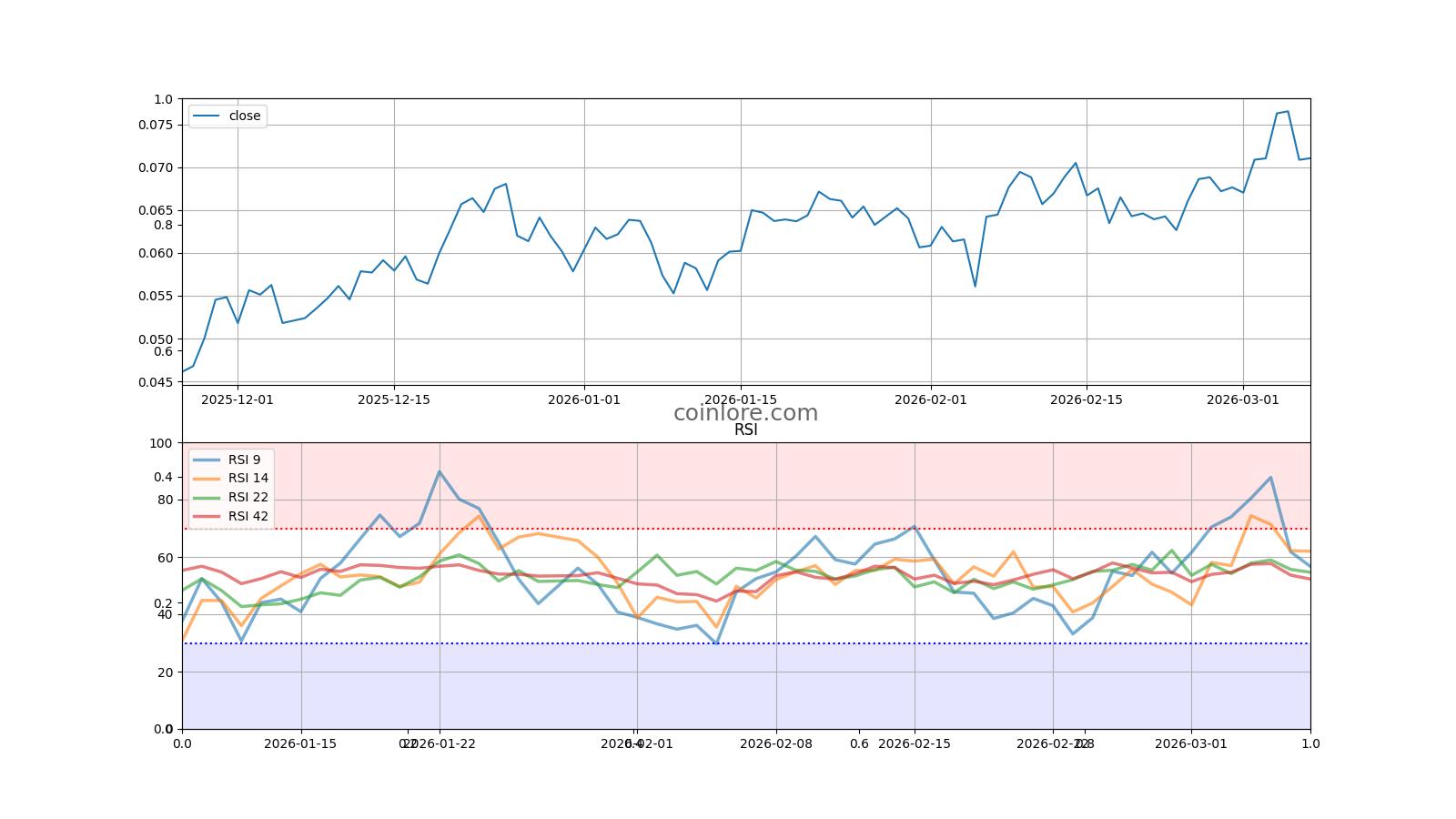 Skycoin RSI indicator