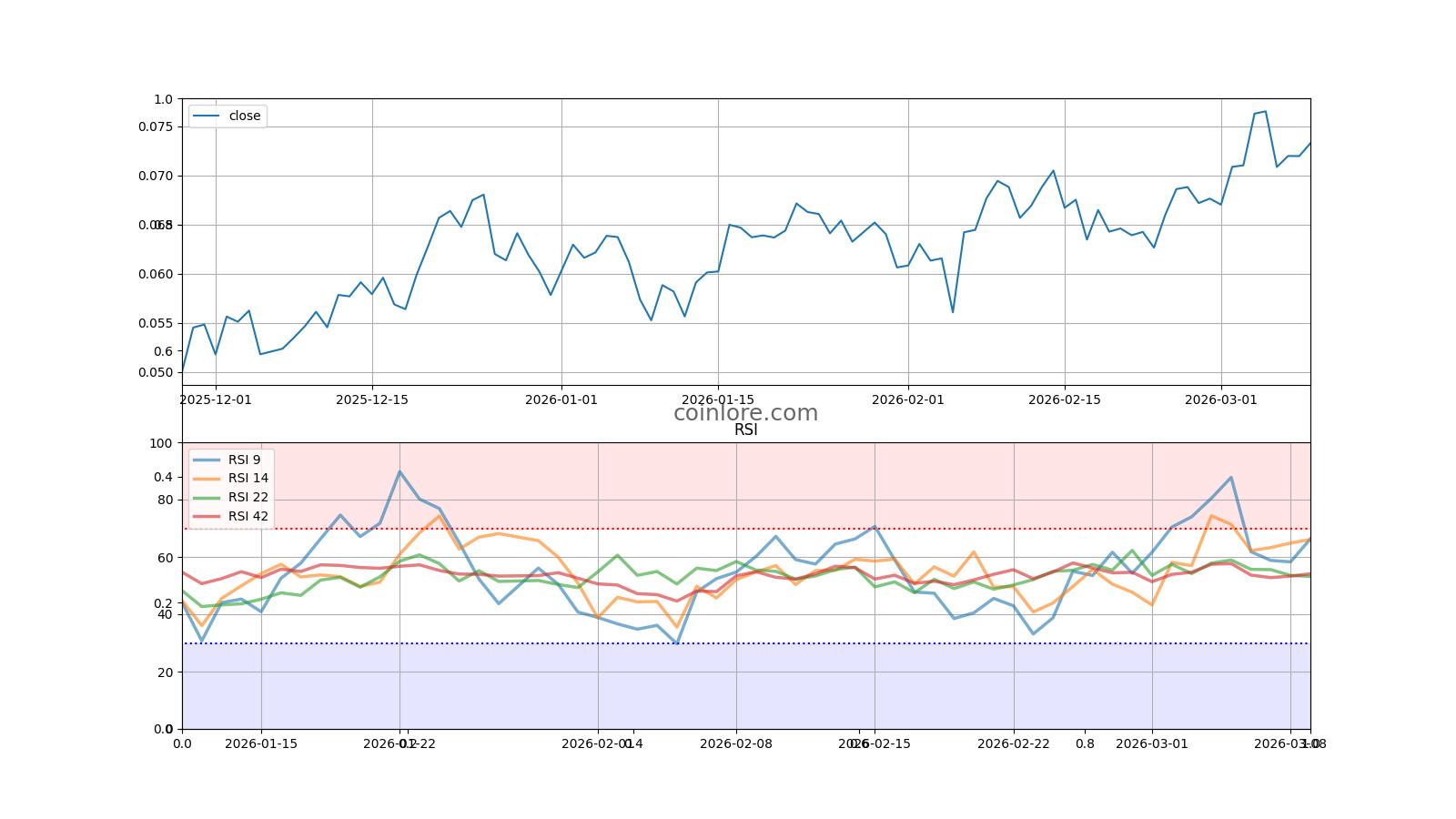 Skycoin RSI indicator