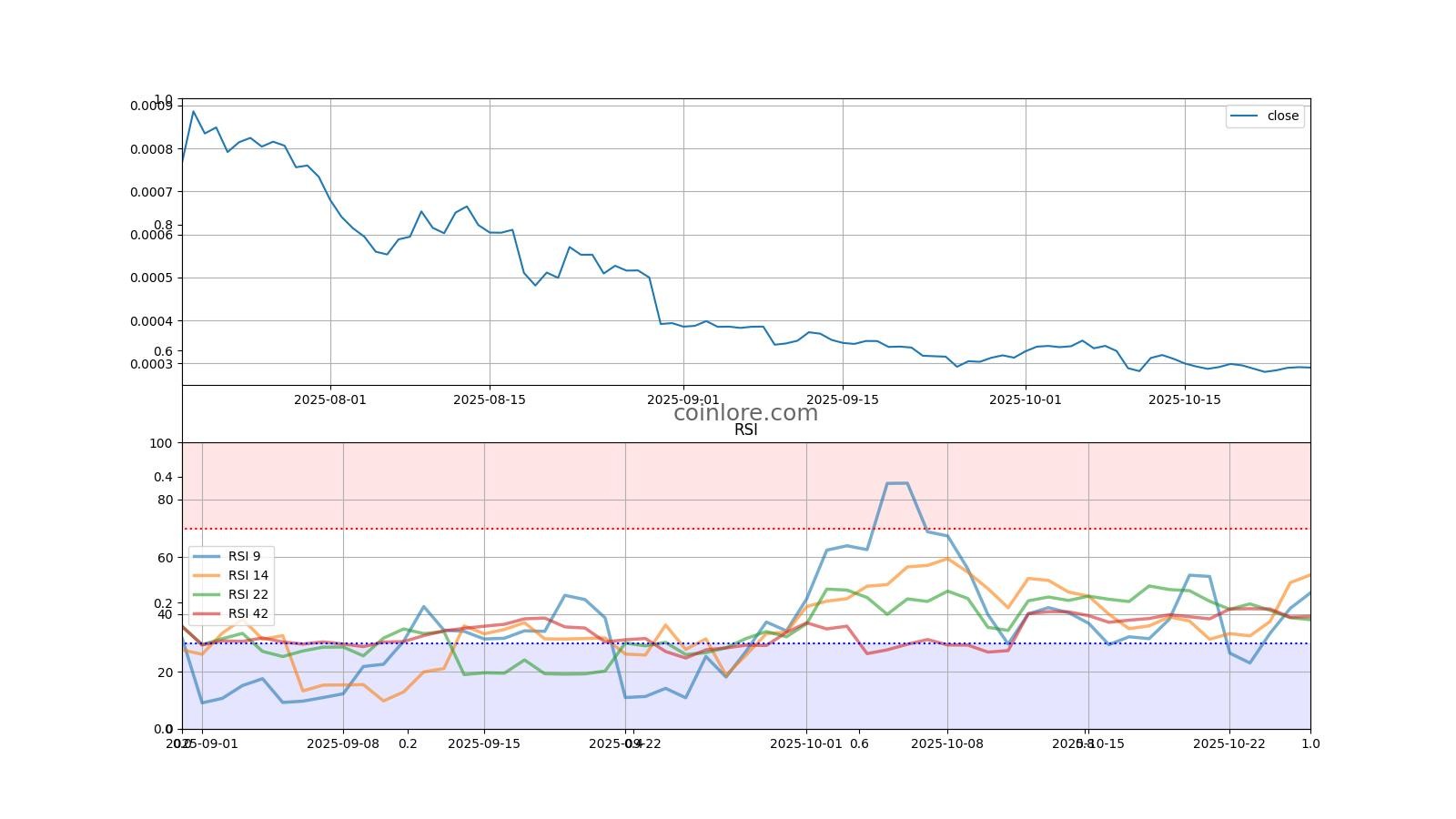Skyops RSI indicator
