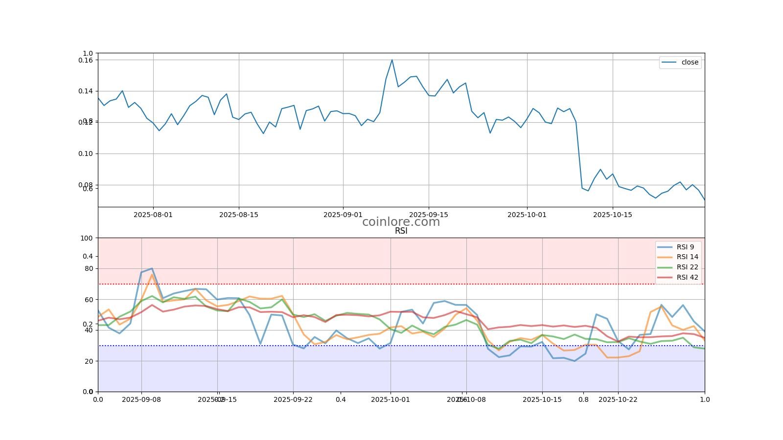 Sleepless AI RSI indicator