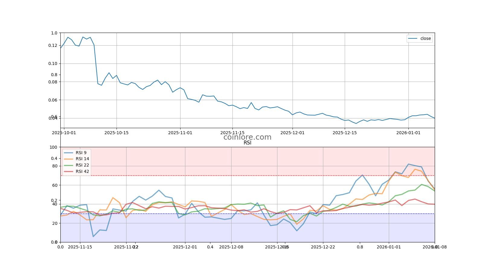 Sleepless AI RSI indicator