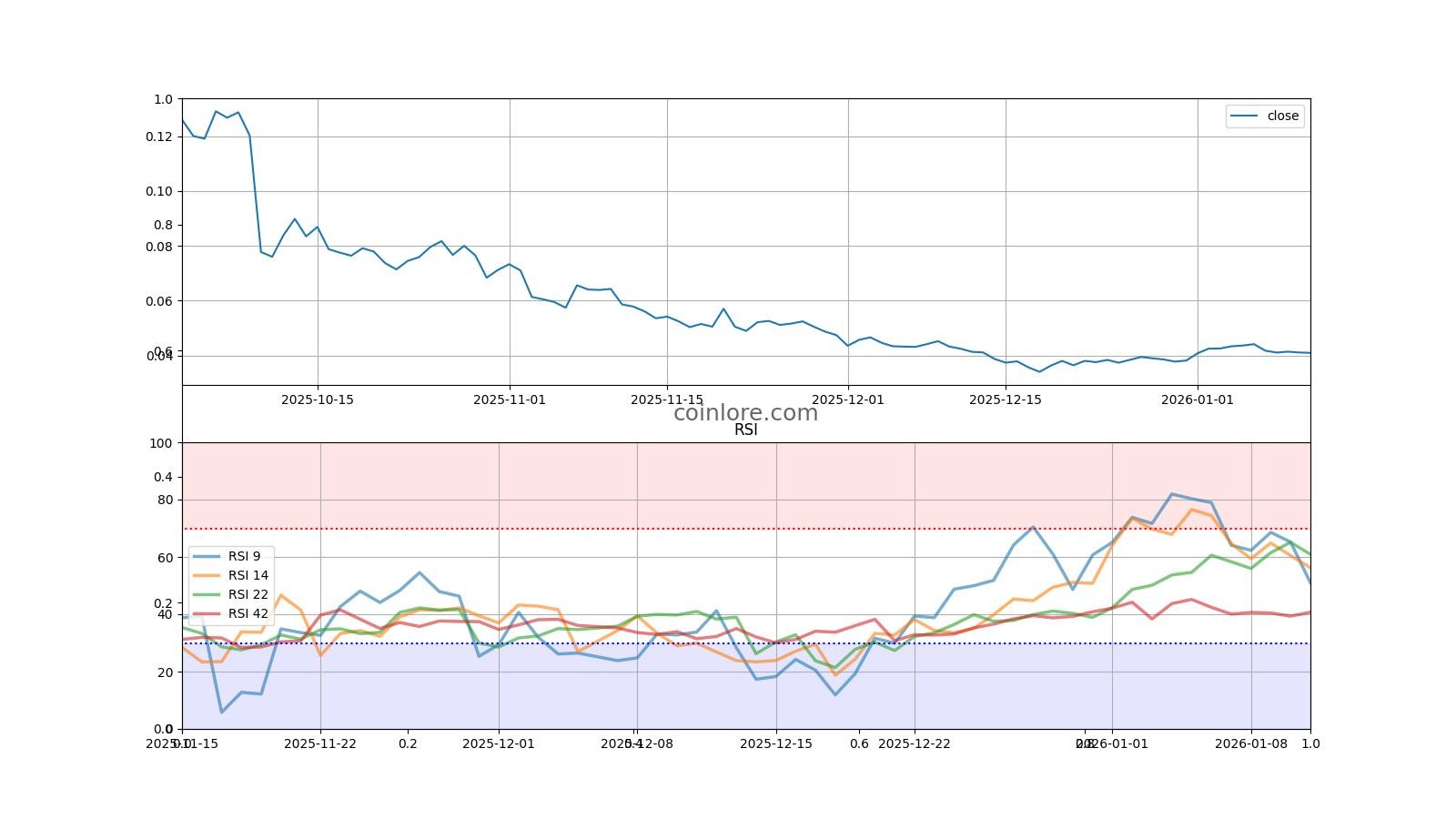 Sleepless AI RSI indicator