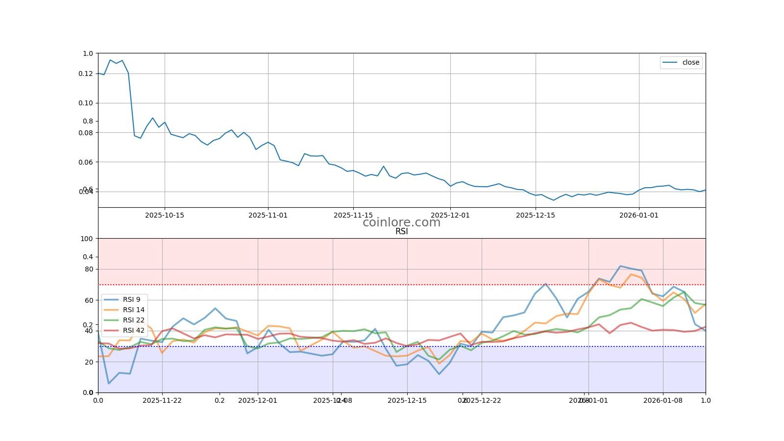 Sleepless AI RSI indicator