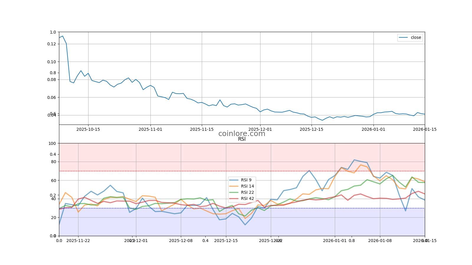 Sleepless AI RSI indicator