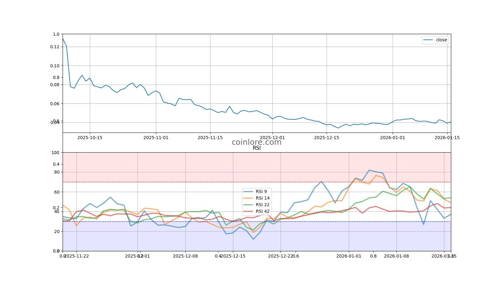 Sleepless AI RSI indicator