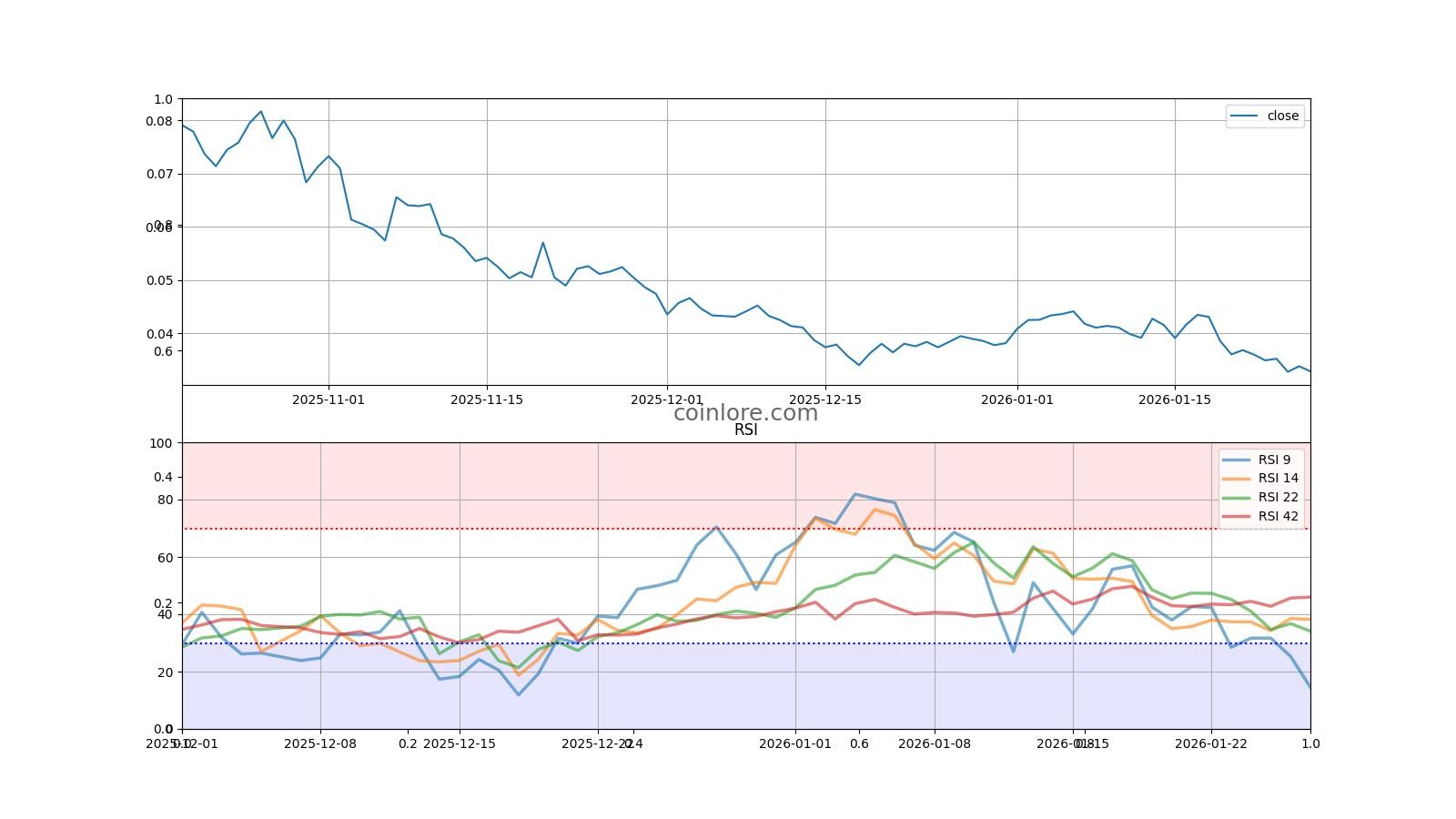 Sleepless AI RSI indicator