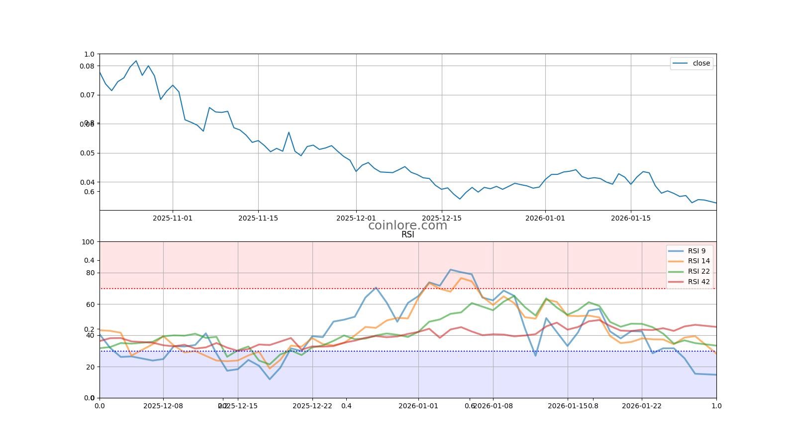 Sleepless AI RSI indicator