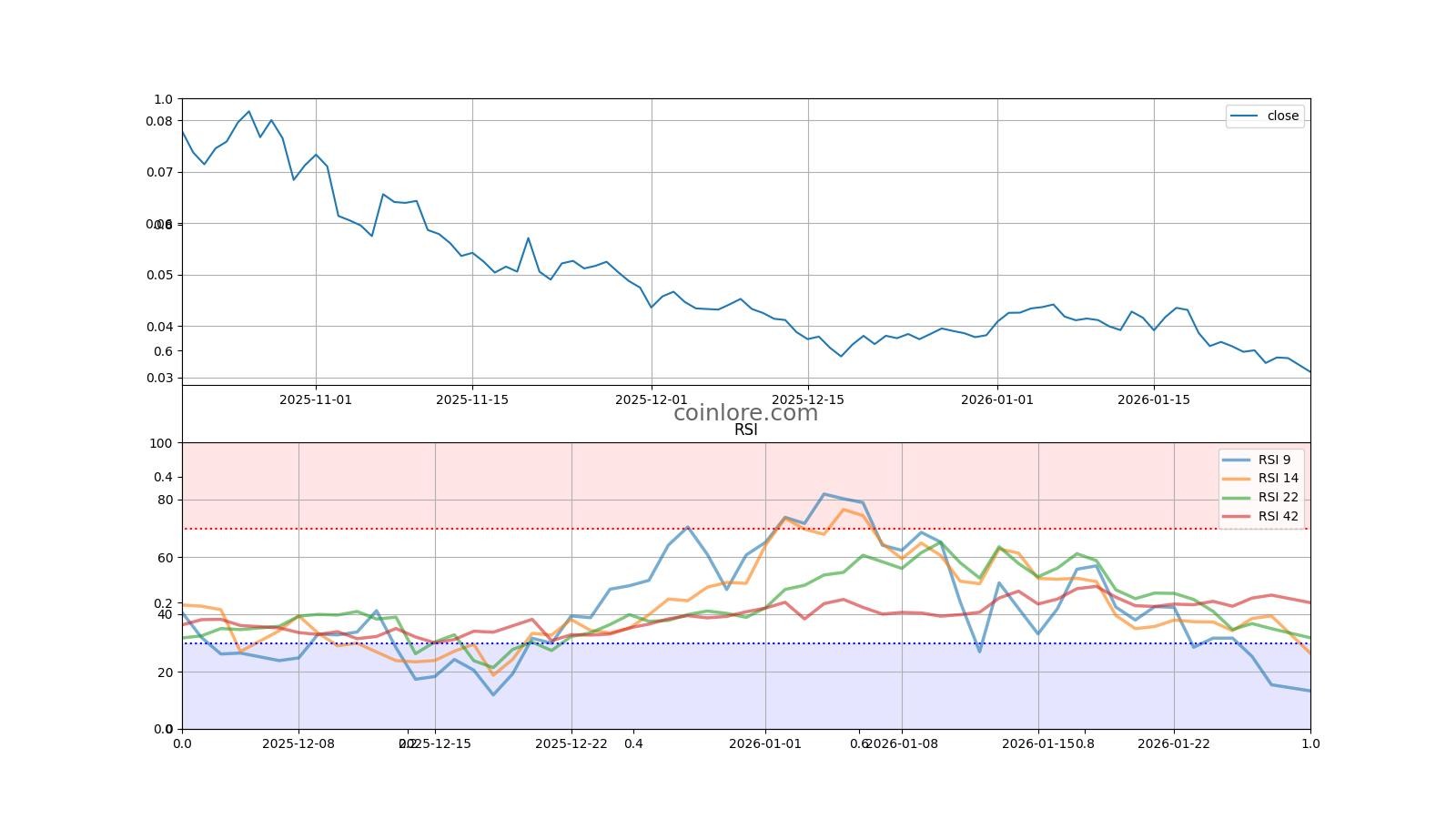 Sleepless AI RSI indicator