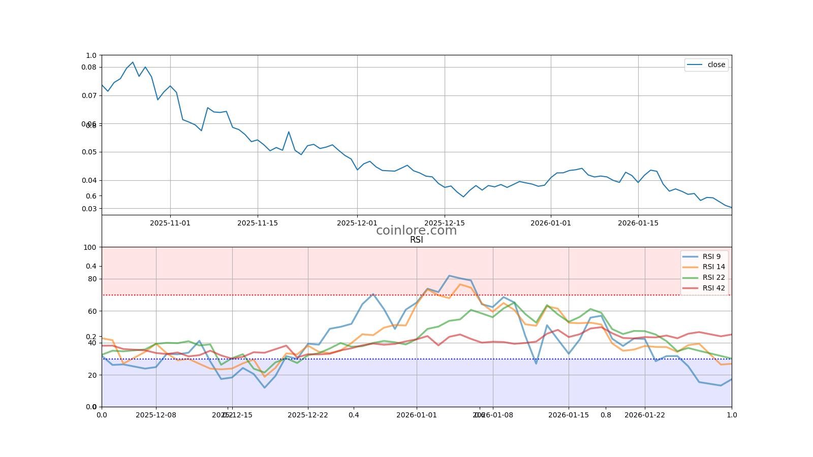 Sleepless AI RSI indicator