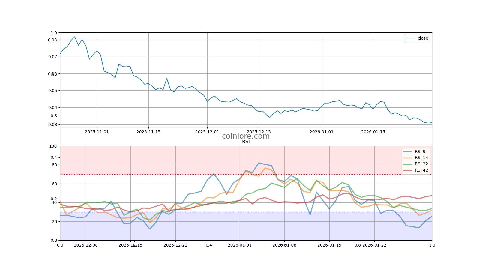 Sleepless AI RSI indicator
