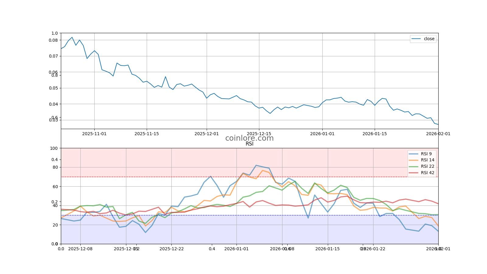 Sleepless AI RSI indicator