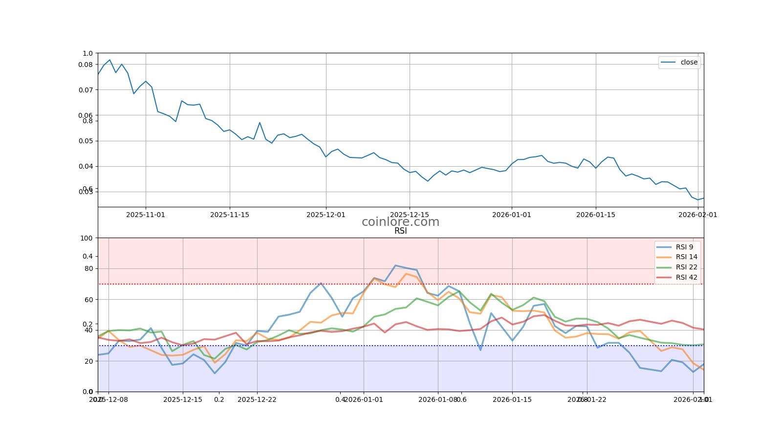 Sleepless AI RSI indicator
