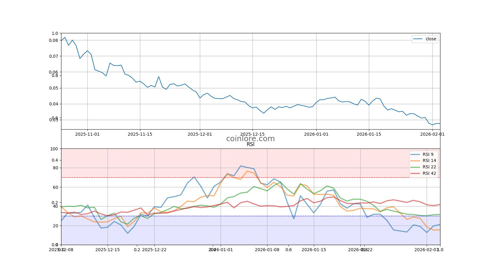 Sleepless AI RSI indicator
