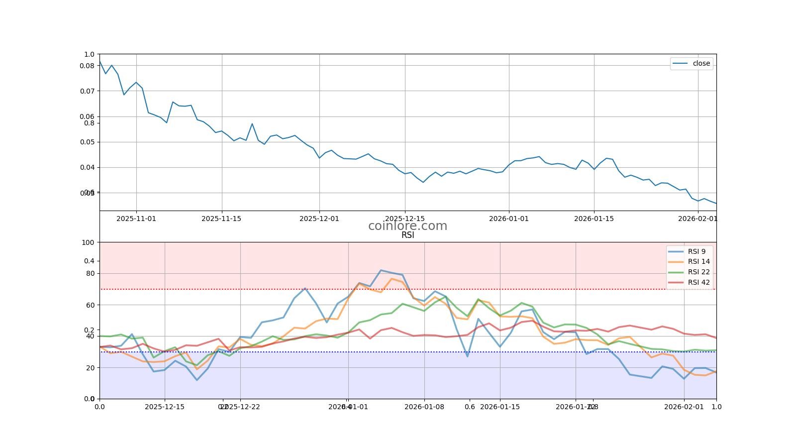 Sleepless AI RSI indicator