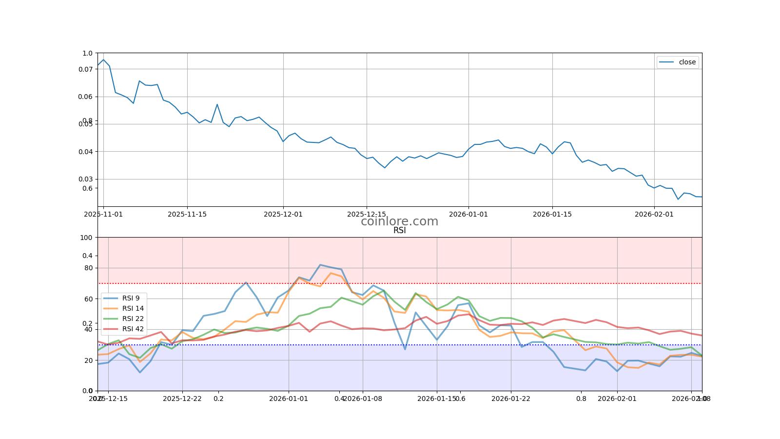 Sleepless AI RSI indicator