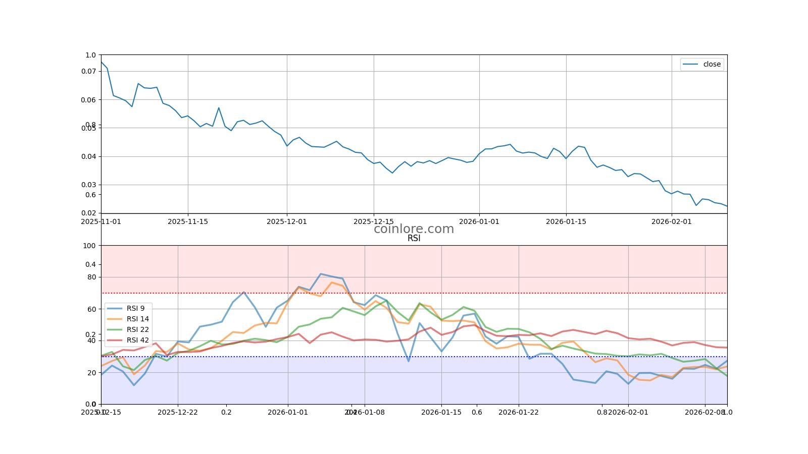 Sleepless AI RSI indicator