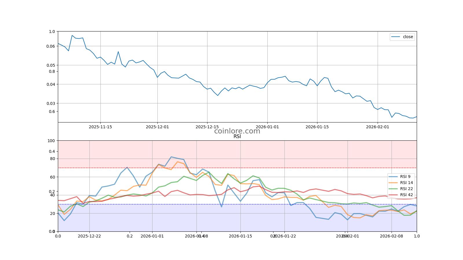 Sleepless AI RSI indicator