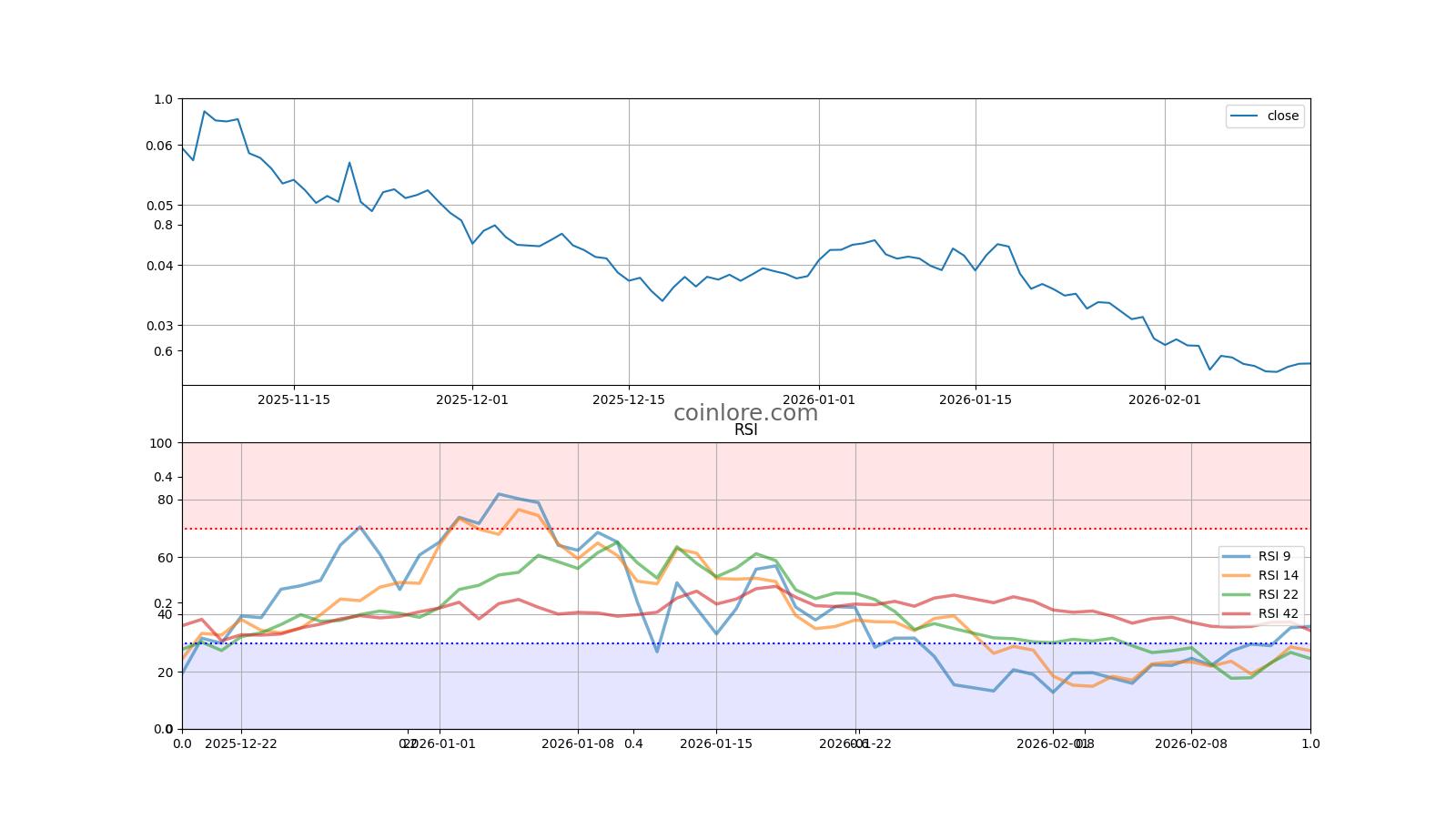Sleepless AI RSI indicator