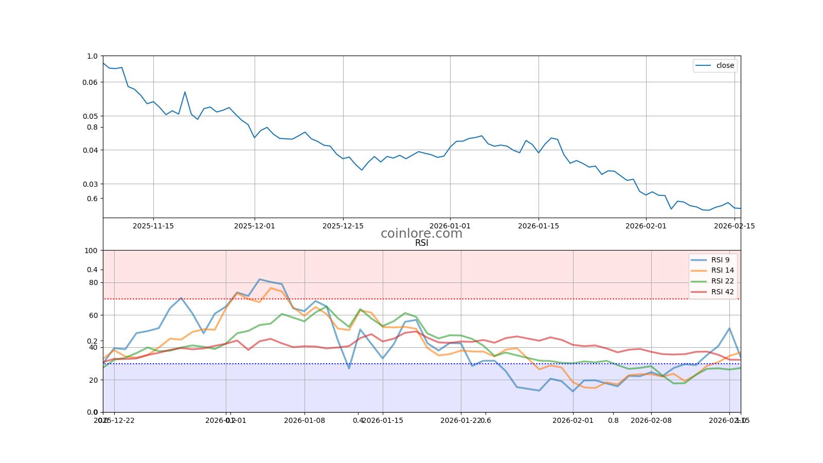 Sleepless AI RSI indicator