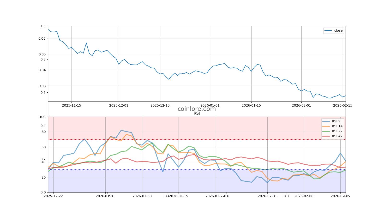 Sleepless AI RSI indicator