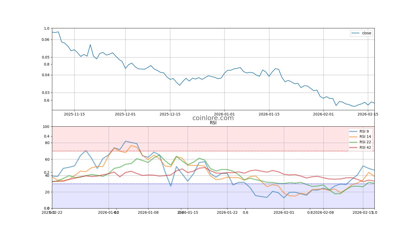Sleepless AI RSI indicator