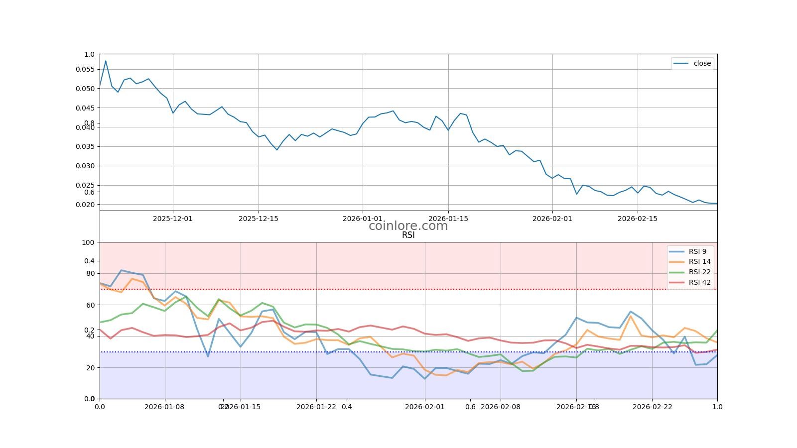 Sleepless AI RSI indicator