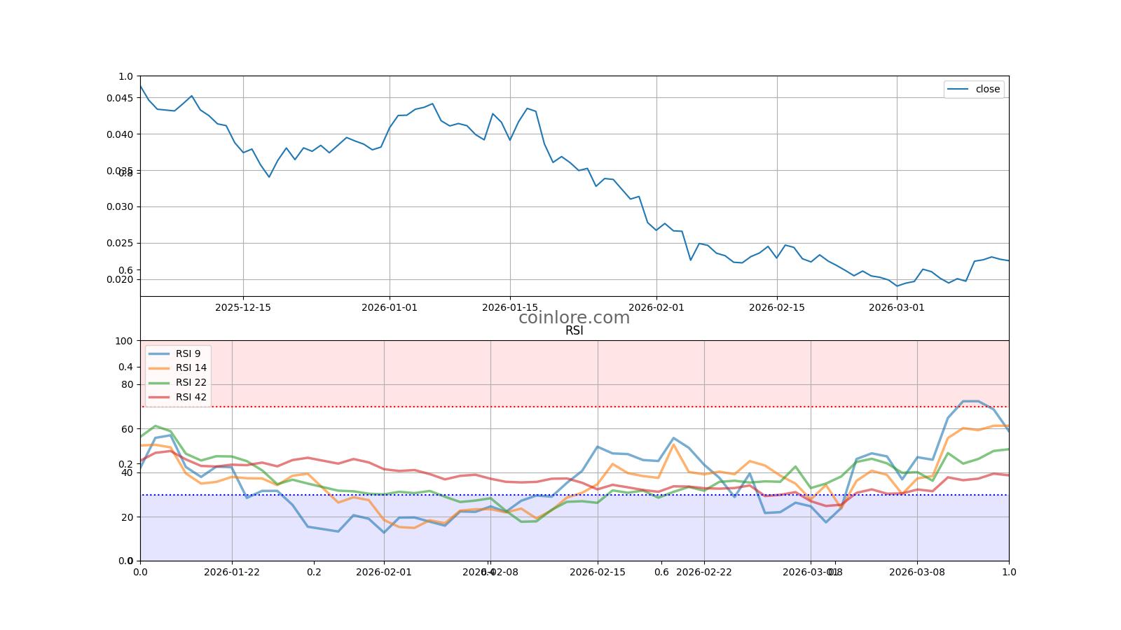 Sleepless AI RSI indicator
