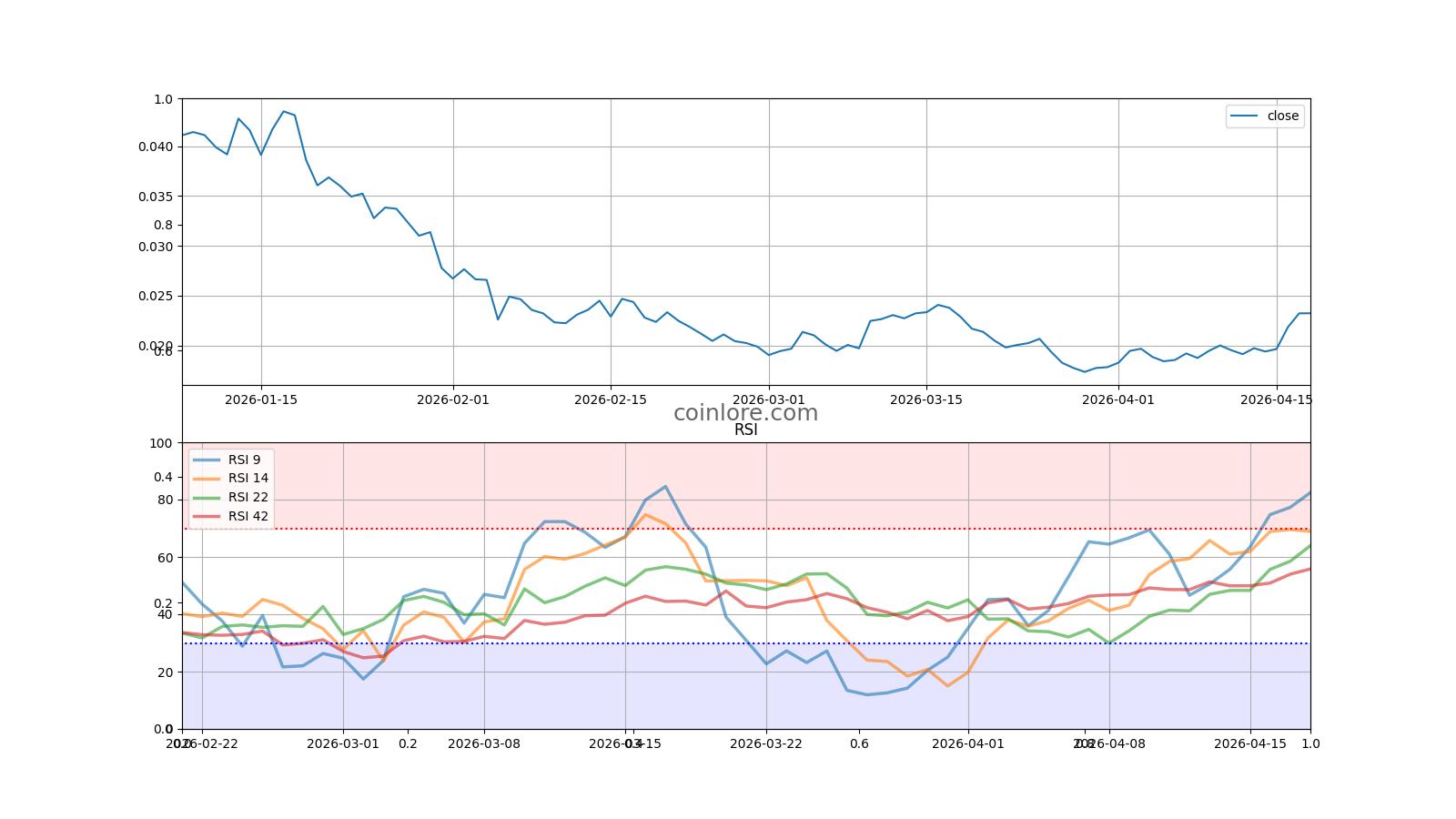 Sleepless AI RSI indicator