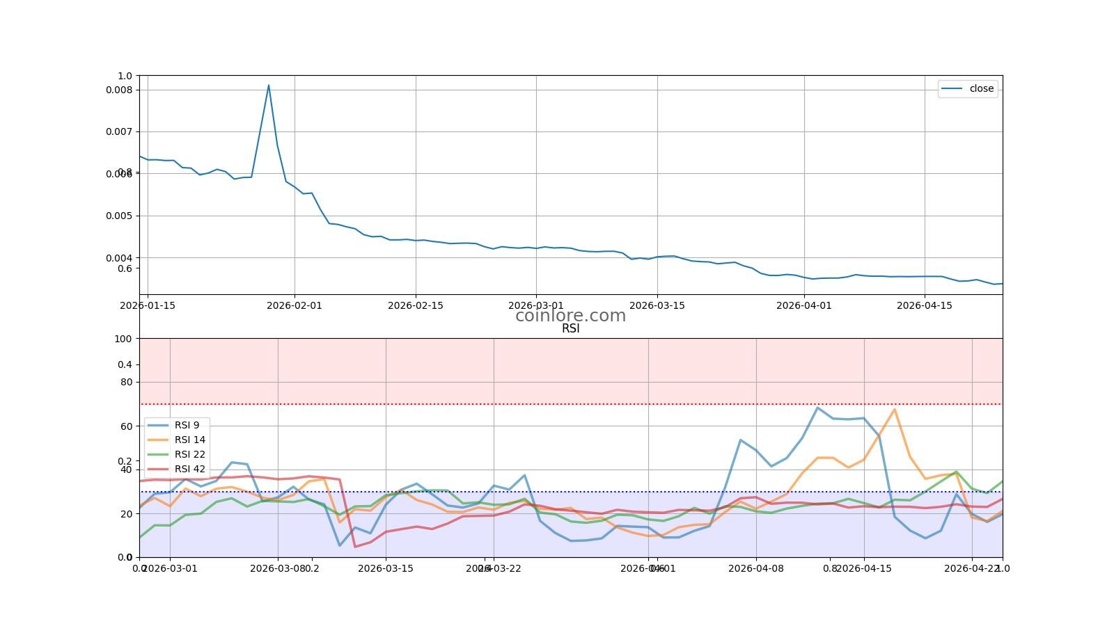 SLERF RSI indicator
