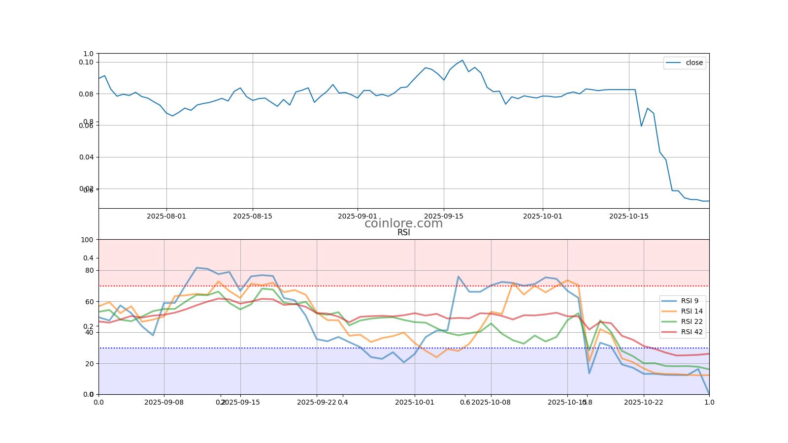 SLERF RSI indicator