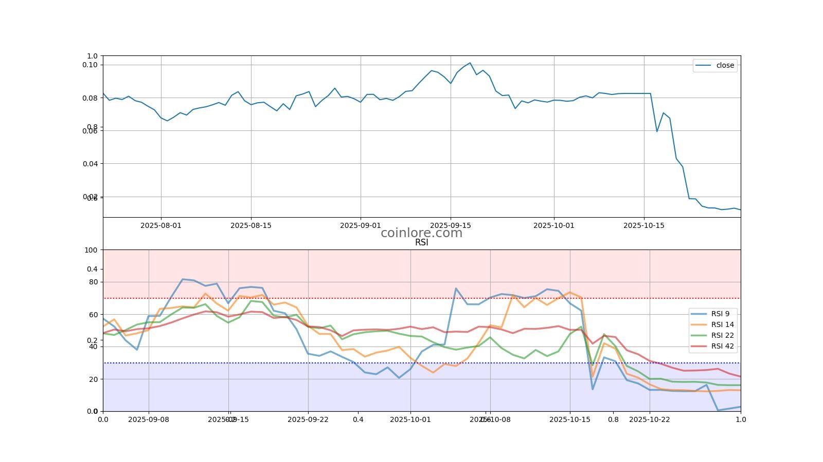 SLERF RSI indicator