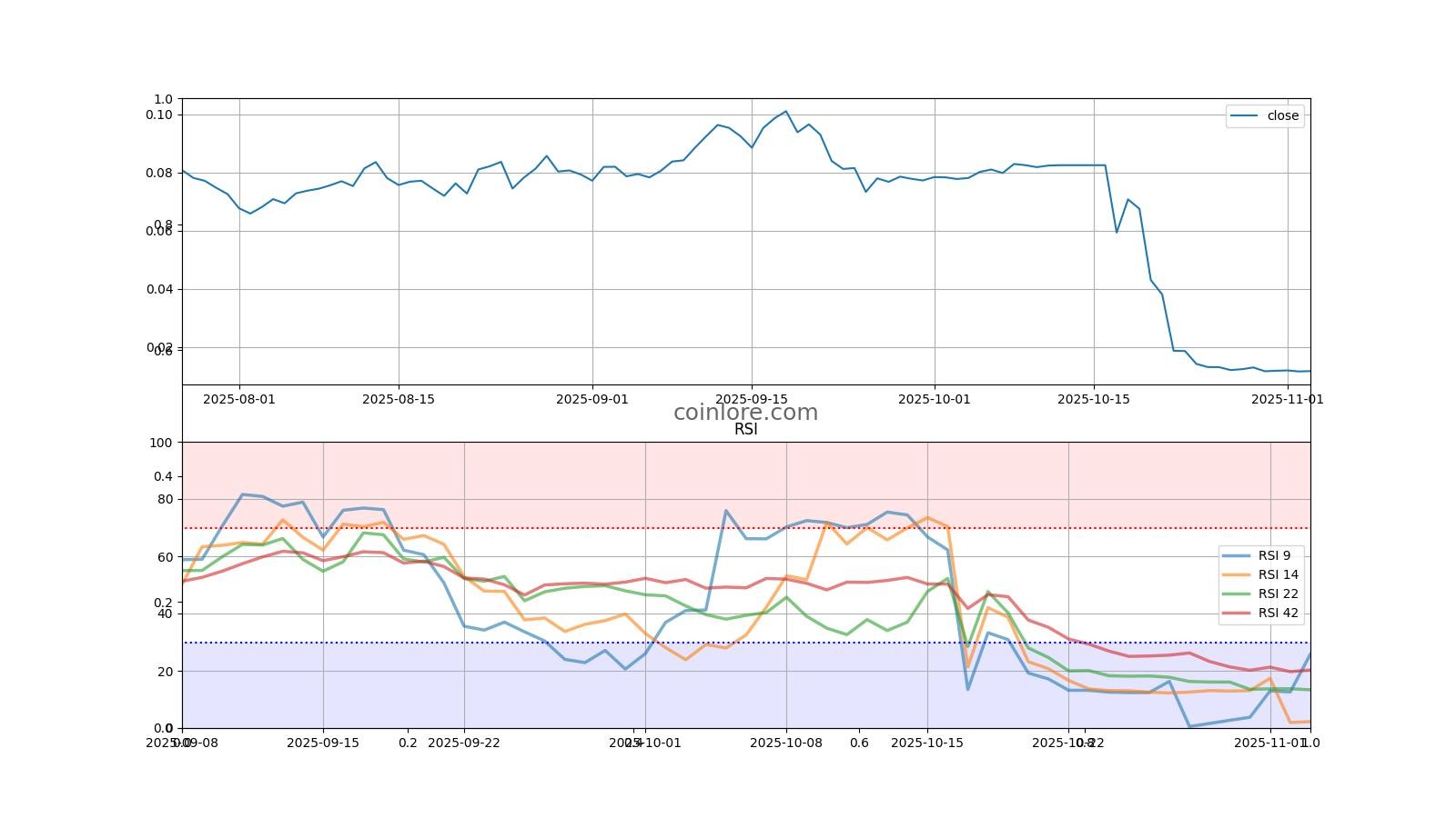 SLERF RSI indicator