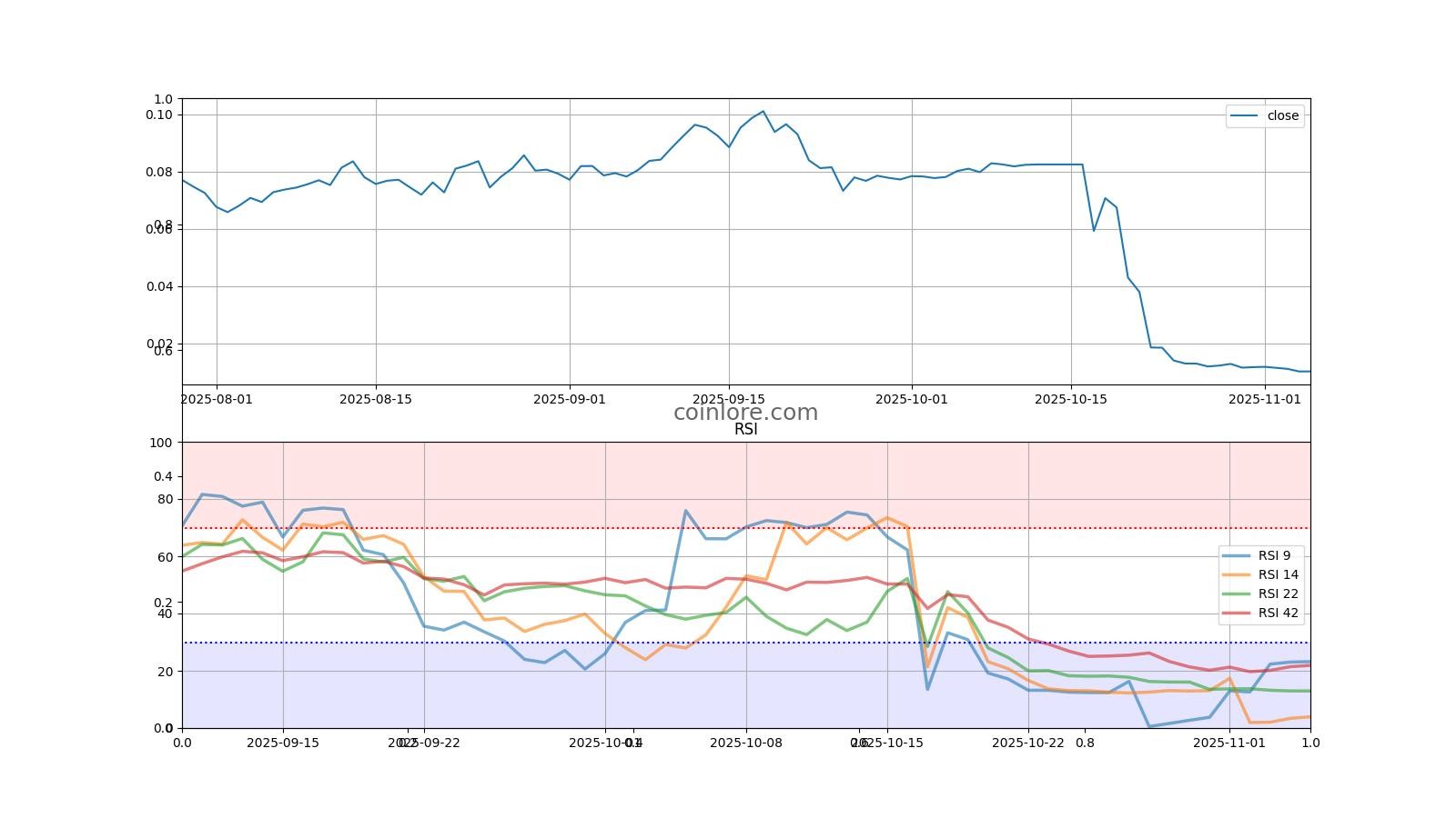 SLERF RSI indicator